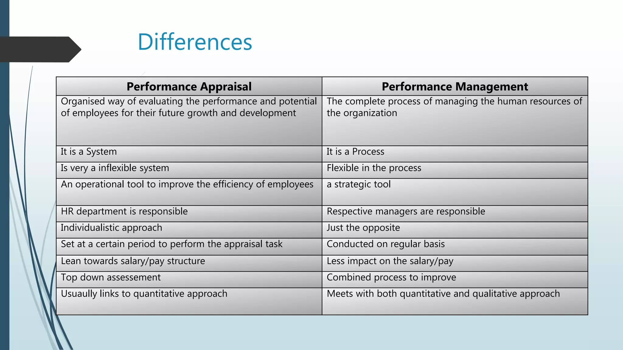 Performance Management v. Performance Appraisal | PPTX