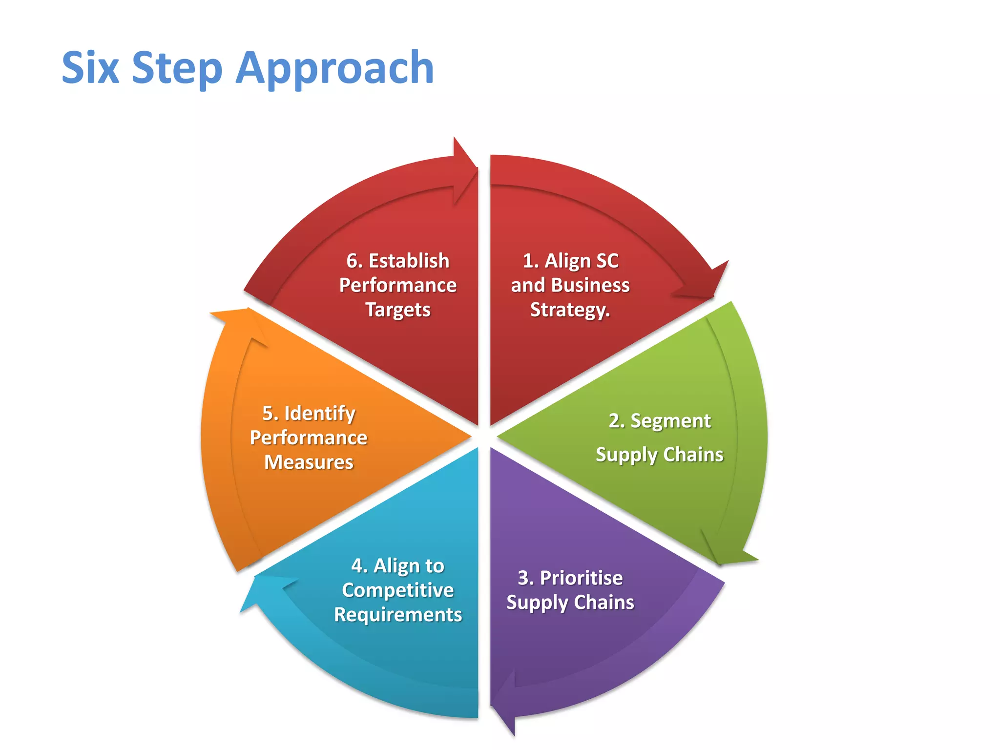 Supply Chain Performance Management | PDF