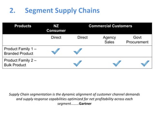 Supply Chain Performance Management | PDF