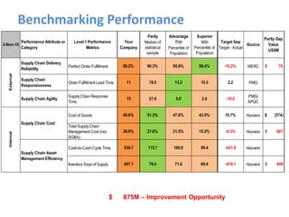 Supply Chain Performance Management | PDF
