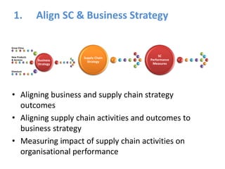 Supply Chain Performance Management | PDF