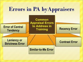 Performance managgement & appraisal | PPT