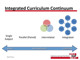 Performance mapping for Project Rigor | PPT