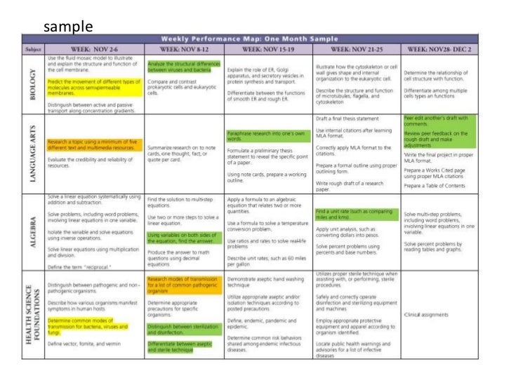Performance mapping for Project Rigor