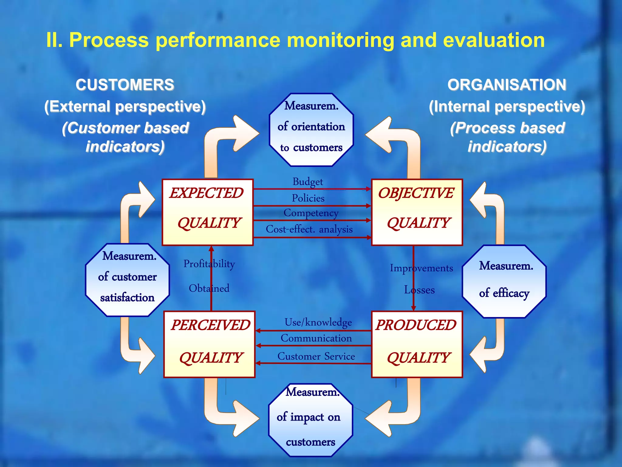 Performance measurement | PDF