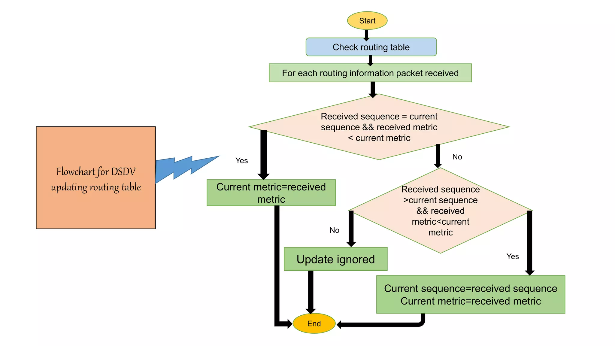 Performance Measurement Dsdv Routing Protocol In Manet 043369 Ppt