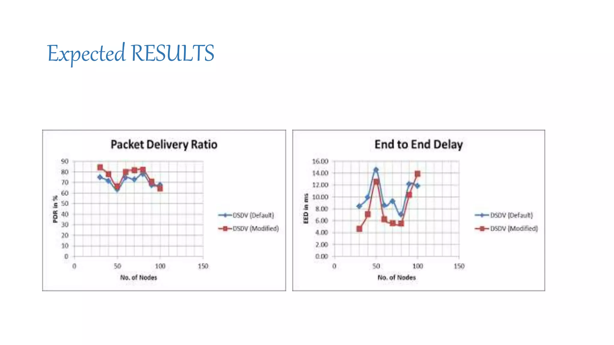 Performance Measurement Dsdv Routing Protocol In Manet 043369 Ppt