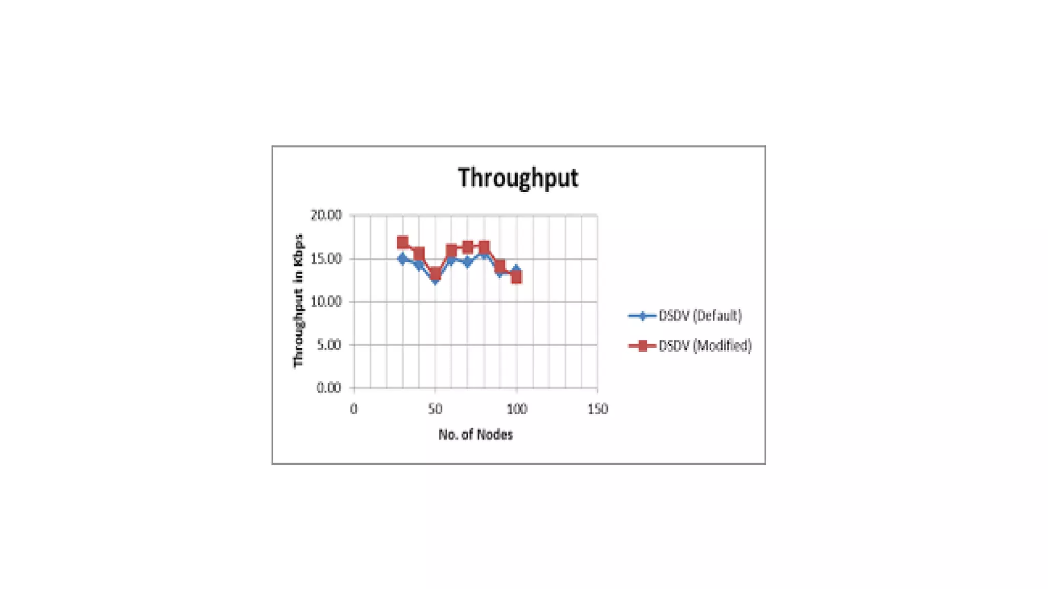 Performance Measurement Dsdv Routing Protocol In Manet 043369 Ppt