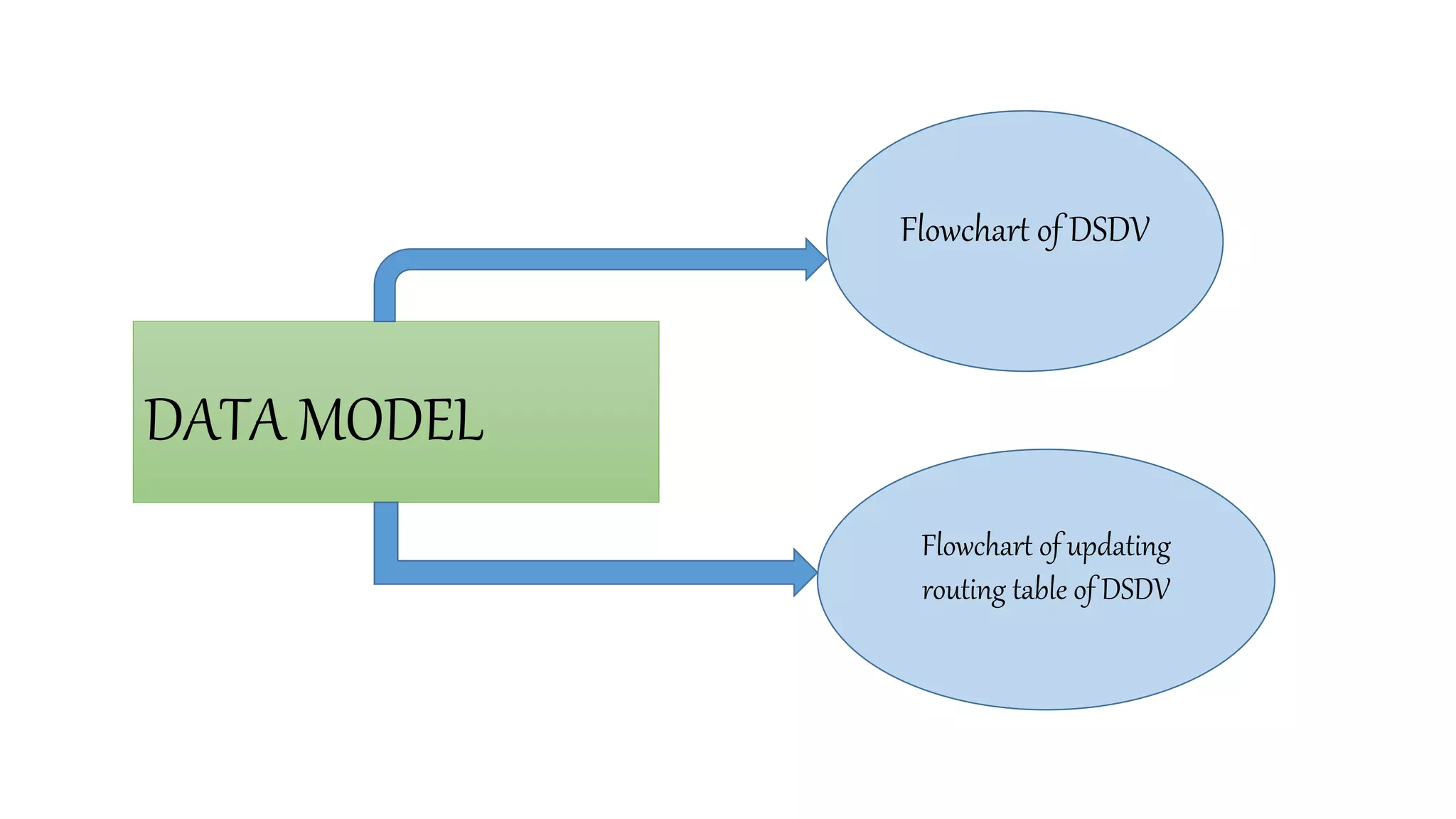 Performance Measurement Dsdv Routing Protocol In Manet 043369 Ppt