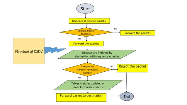Performance measurement DSDV Routing Protocol In Manet _ 043369 | PPT