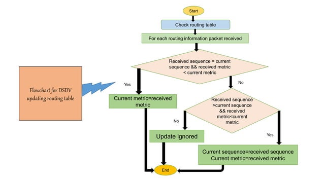 Performance measurement DSDV Routing Protocol In Manet _ 043369 | PPT