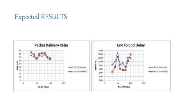 Performance Measurement Dsdv Routing Protocol In Manet 043369 Ppt