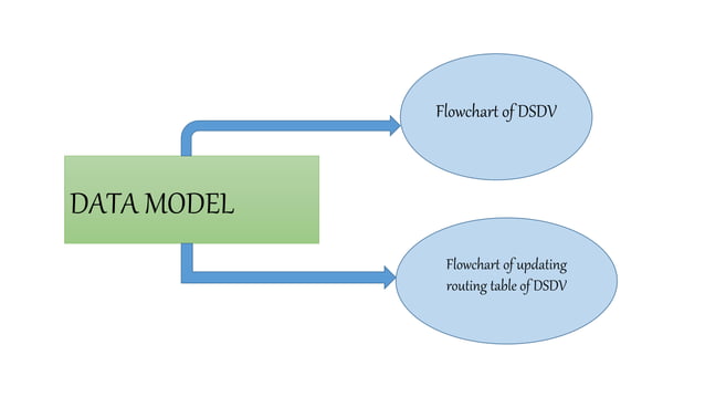 Performance Measurement Dsdv Routing Protocol In Manet 043369 Ppt