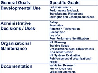 Performance measurement techniques | PPT