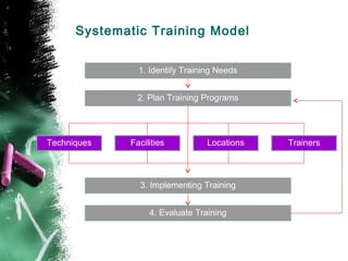 Organizational Learning Performance Management Ppt
