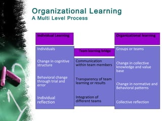 Organizational Learning , Performance Management | PPT
