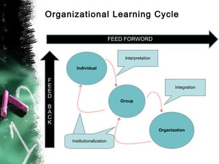 Organizational Learning , Performance Management | PPT