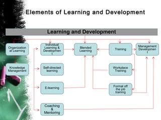Organizational Learning , Performance Management | PPT