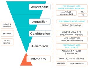 Performance Marketing - Strategy, Channels & Metrics | PDF