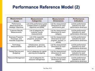 Integrate IT Strategic Planning with Performance Measurement | PDF