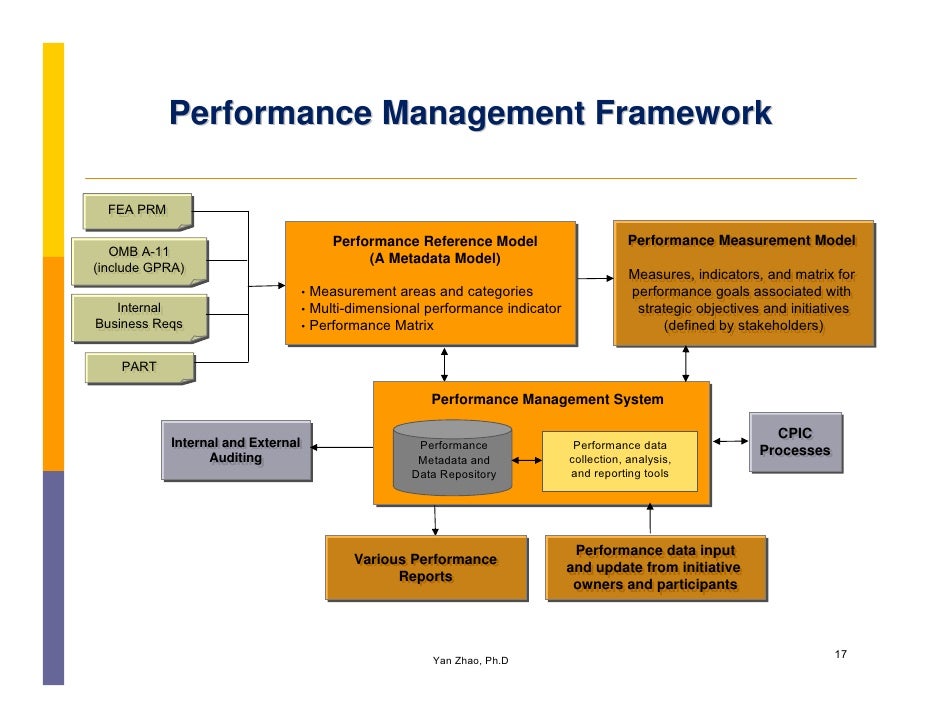 Integrate IT Strategic Planning with Performance Measurement