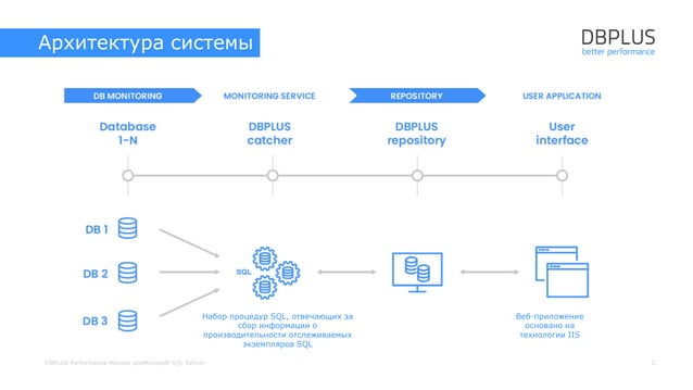 Performance Monitor для Microsoft SQL Server | PPT