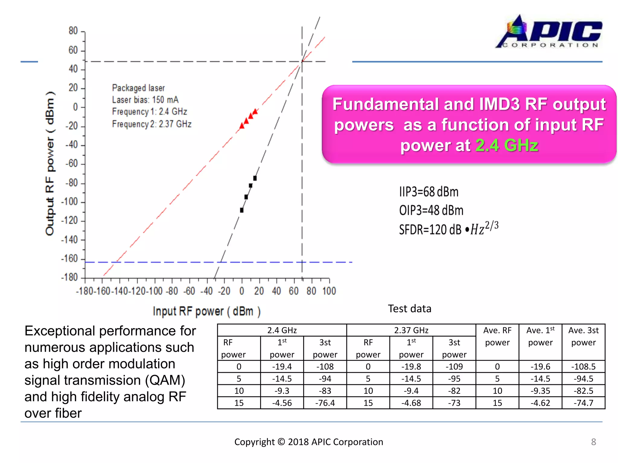 Performance of APIC's Direct Modulated DFB Lasers | PDF