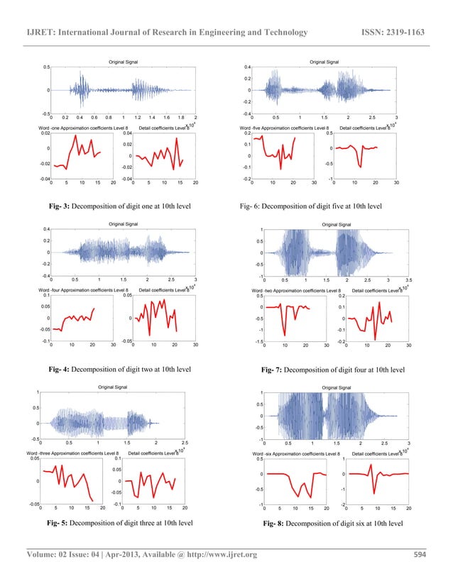 Performance Of Different Classifiers In Speech Recognition Pdf
