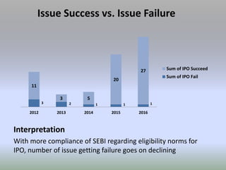 Performance of ipo in indian capital market | PPT