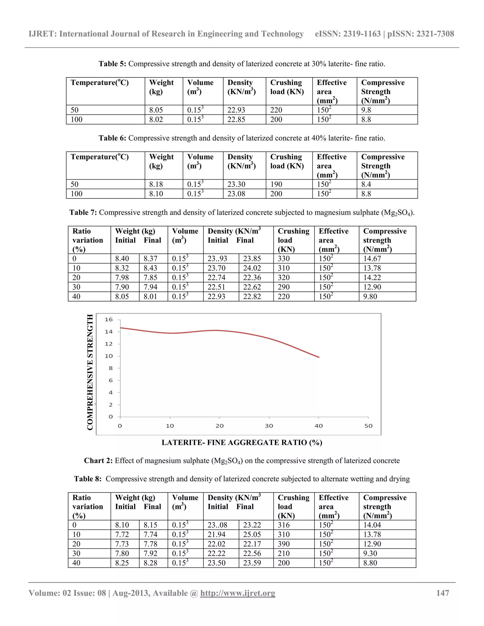 Performance of lateritic concrete under environmental harsh condition | PDF