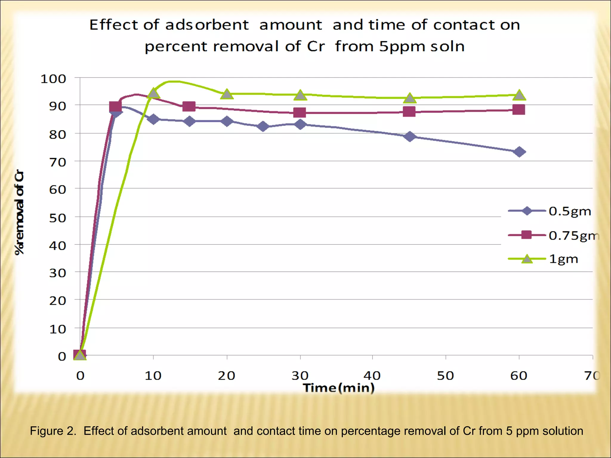 Performance of membrane separation process over adsorption process | PPT