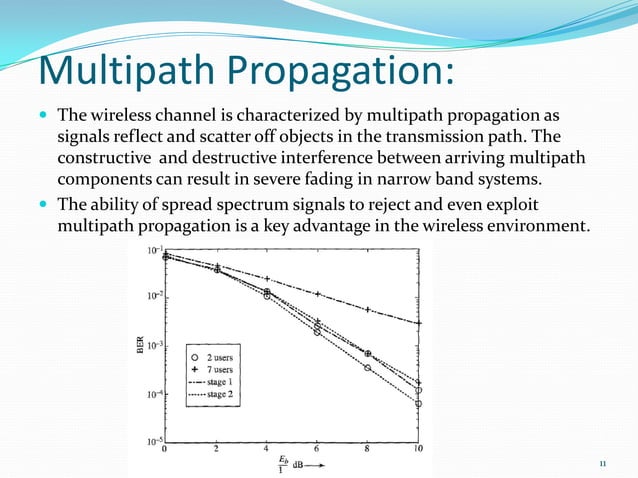 Performance Of Spread Spectrum System Pptx