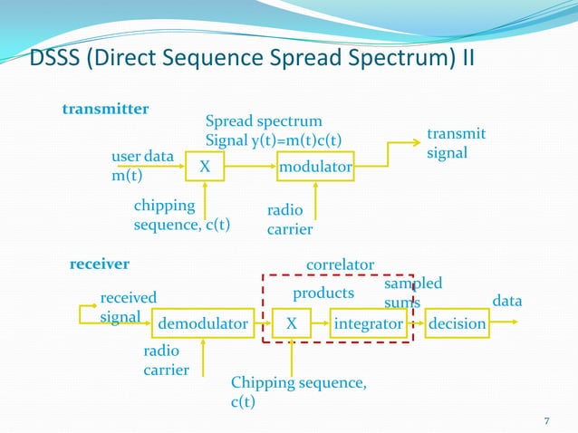 Performance Of Spread Spectrum System Pptx