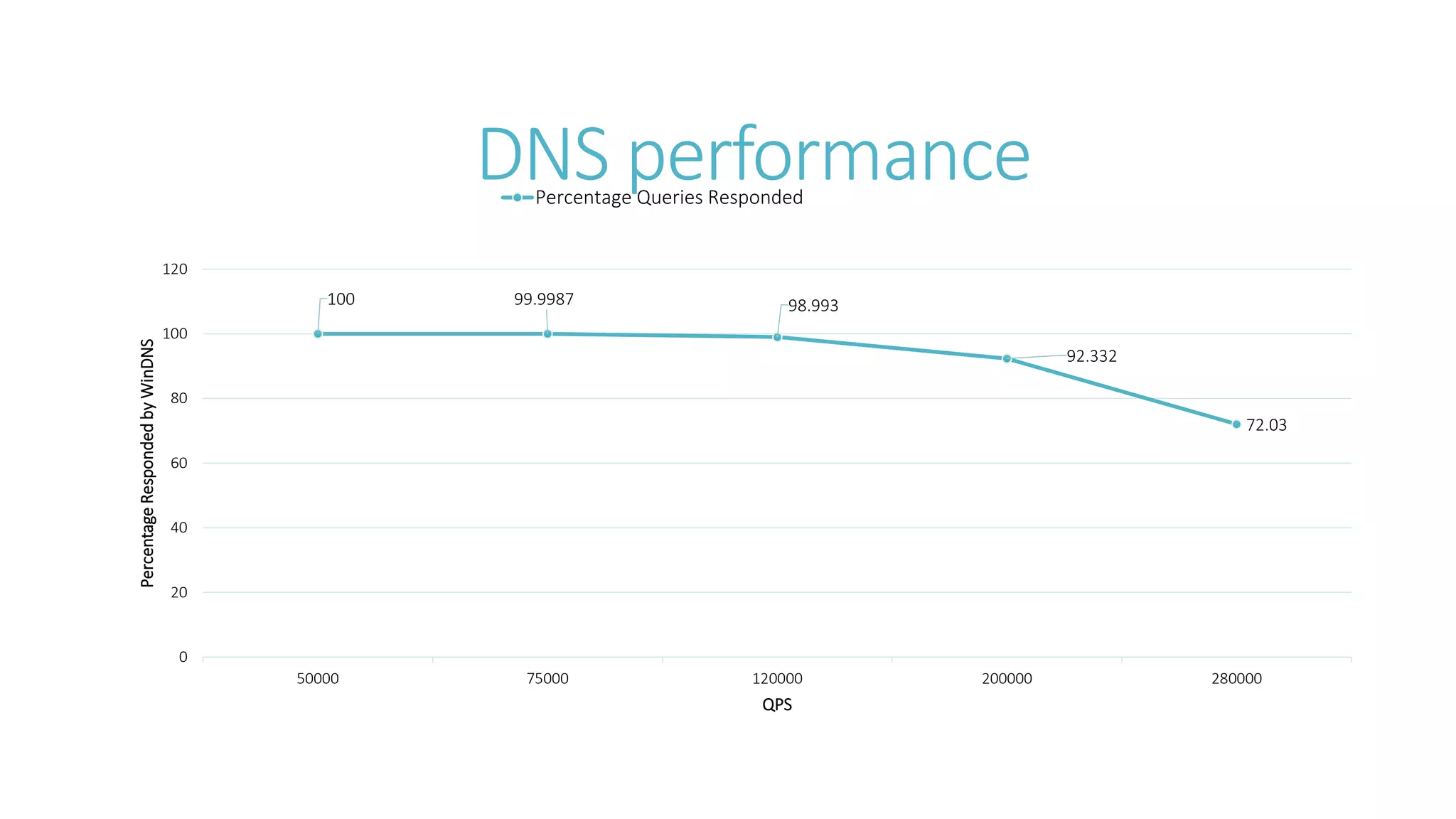 How to Tune the Windows DNS Server 2012 R2 for Best Performance | PDF