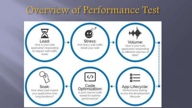QSpiders - Introduction to Performance Testing | PPTX