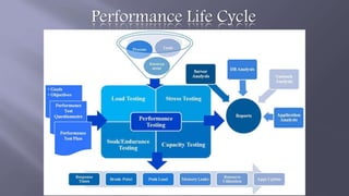 QSpiders - Introduction to Performance Testing | PPTX