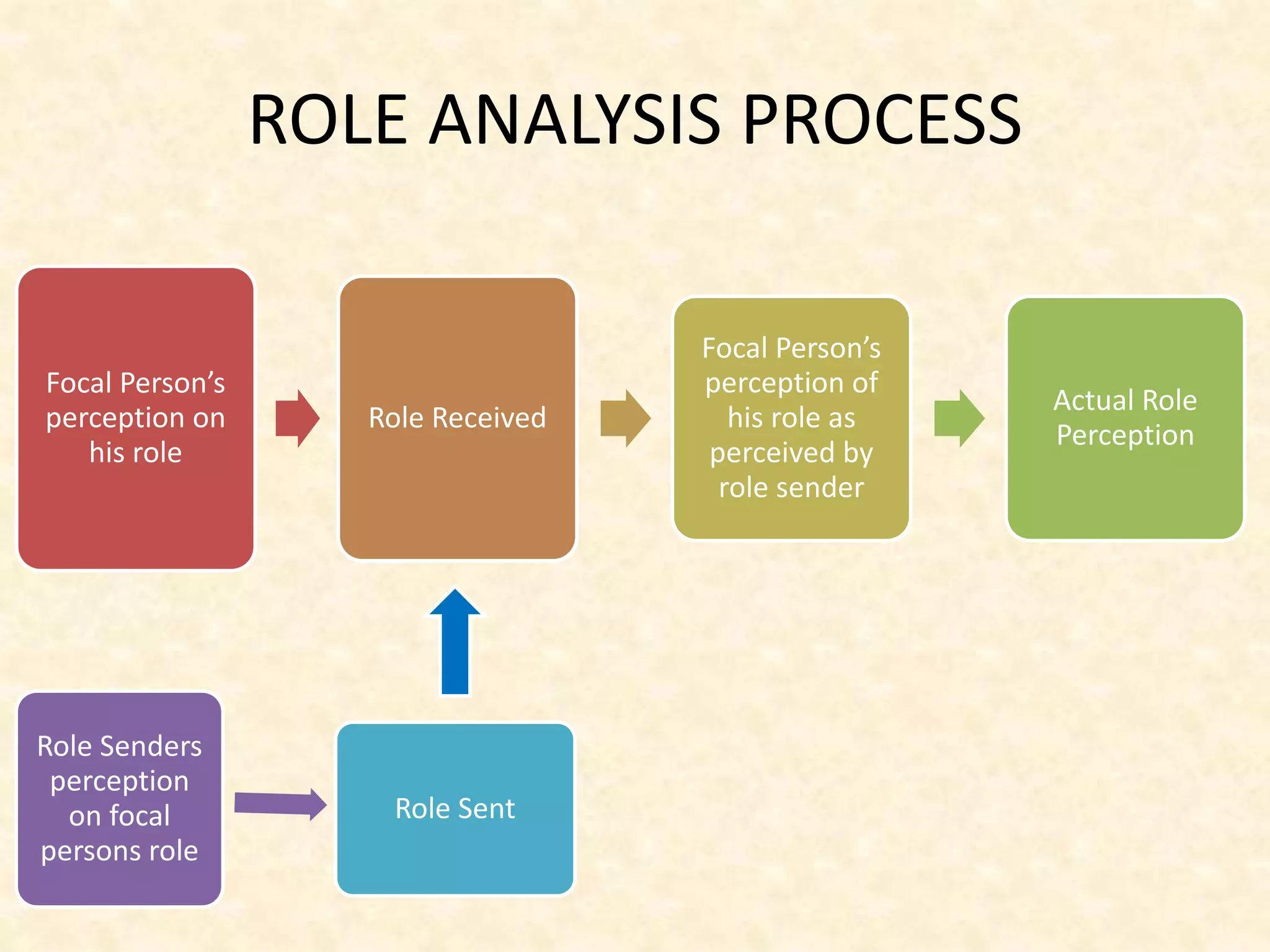 Performance planning | PPTX
