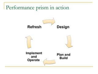 Performance prism versus balanced scorecard | PPT