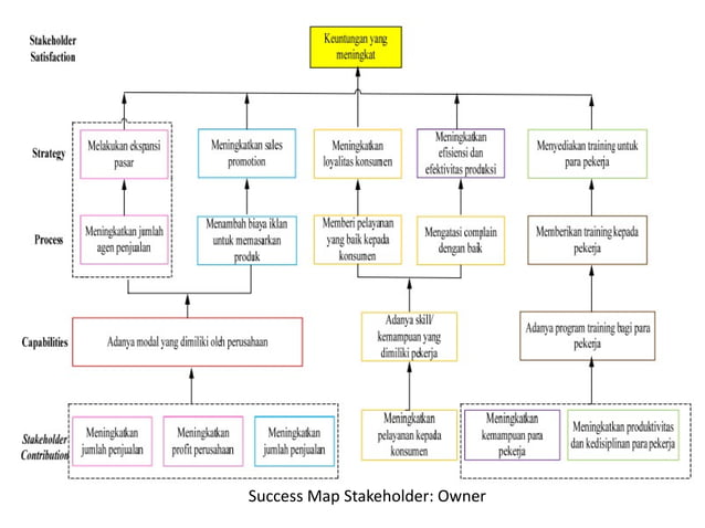 PERFORMANCE PRISM for effective performance measurement | PPT