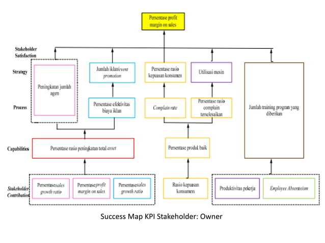 PERFORMANCE PRISM for effective performance measurement | PPT