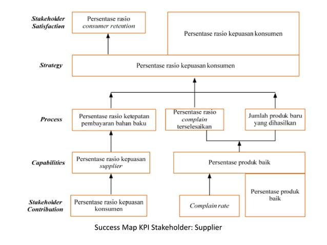 Performance Prism For Effective Performance Measurement Ppt