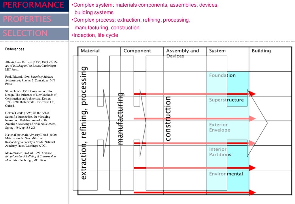 Performance, Properties and Selection of Materials