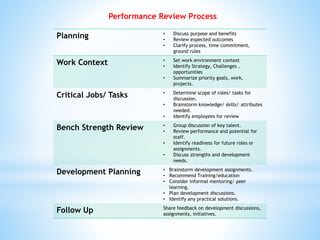Performance review training for managers | PPTX