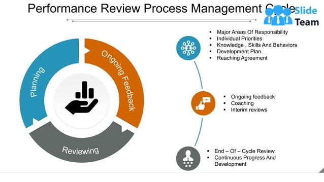 Performance Review Process Management Cycle Presentation Ideas | PPT