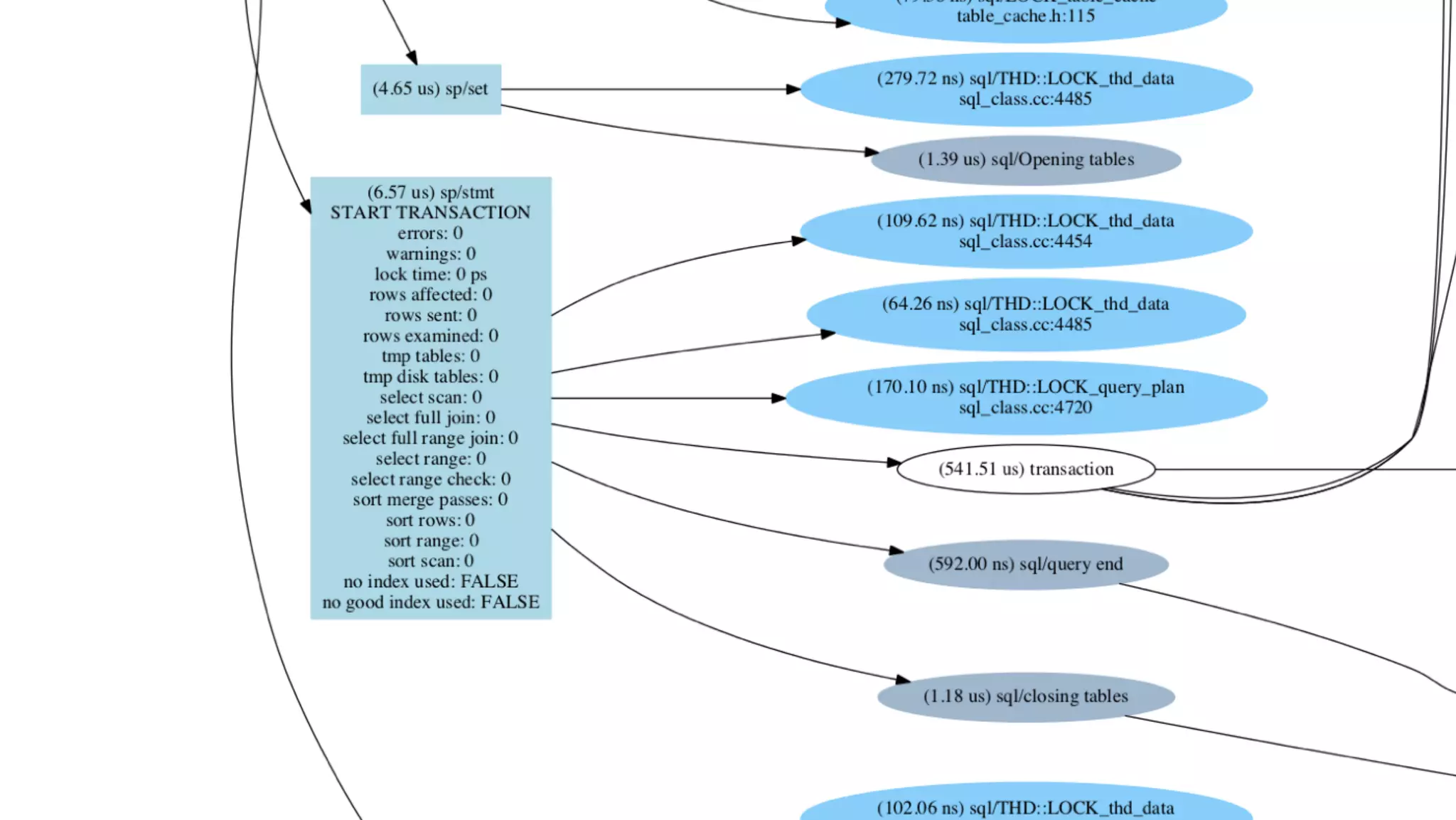 Performance schema and sys schema | PDF