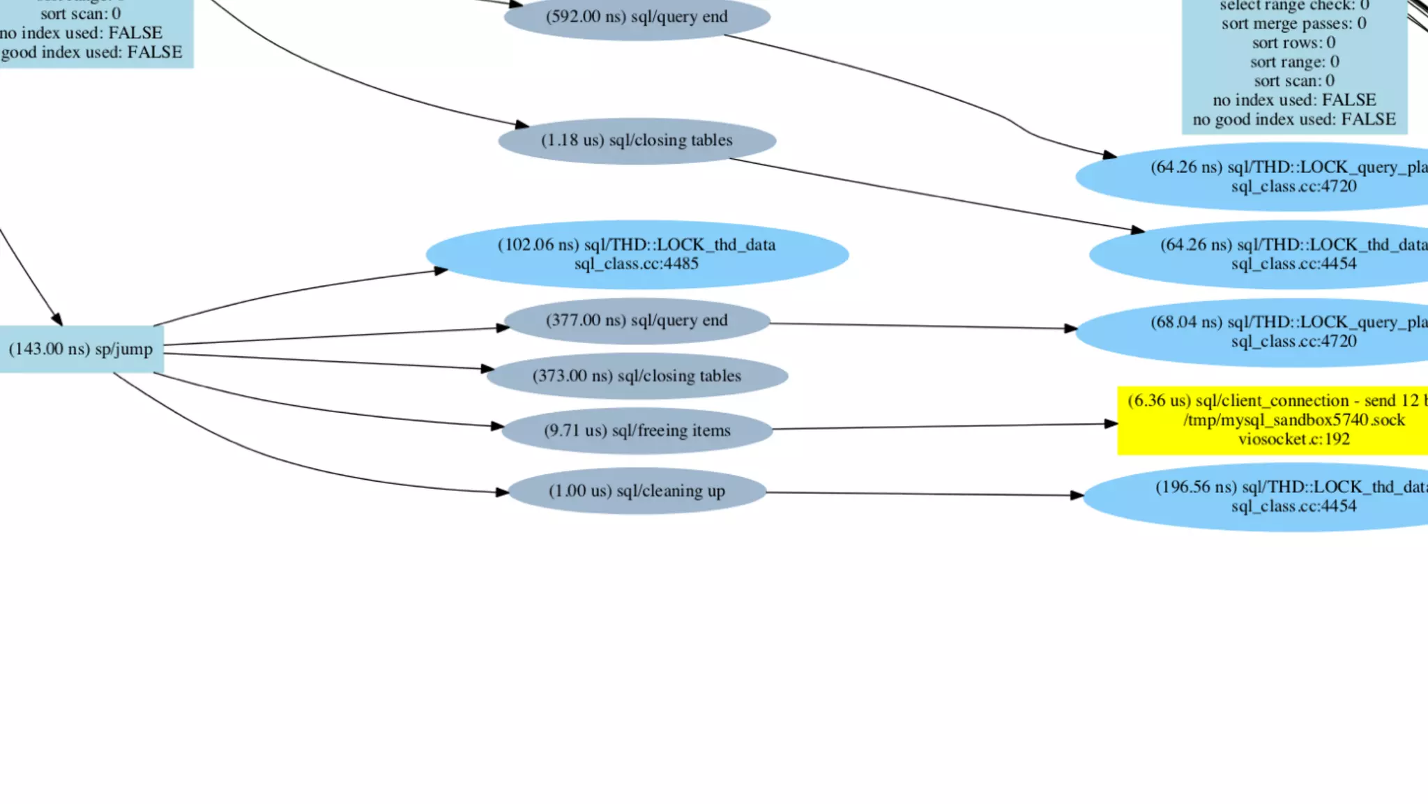 Performance schema and sys schema | PDF