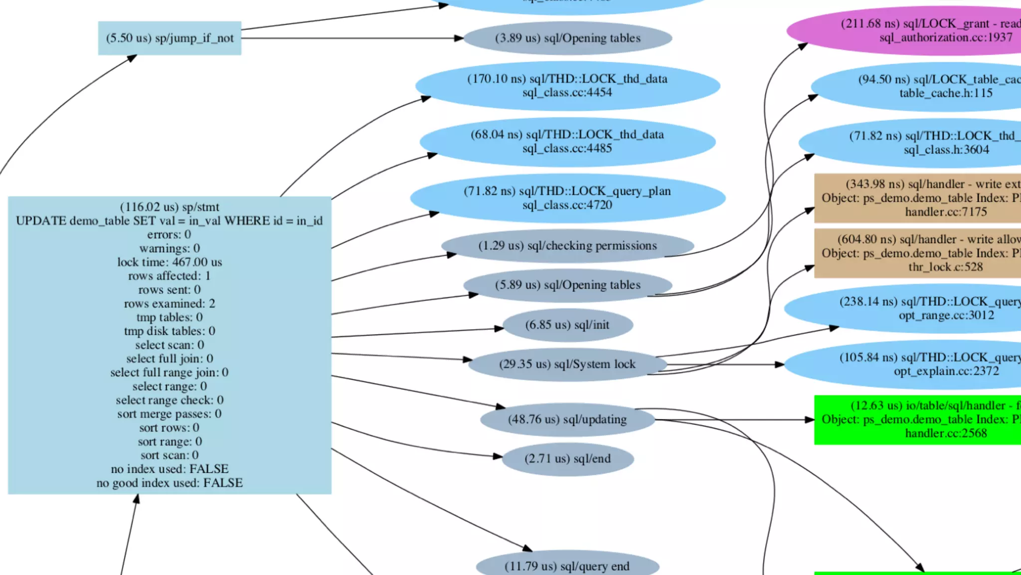 Performance Schema and Sys Schema in MySQL 5.7 | PPT