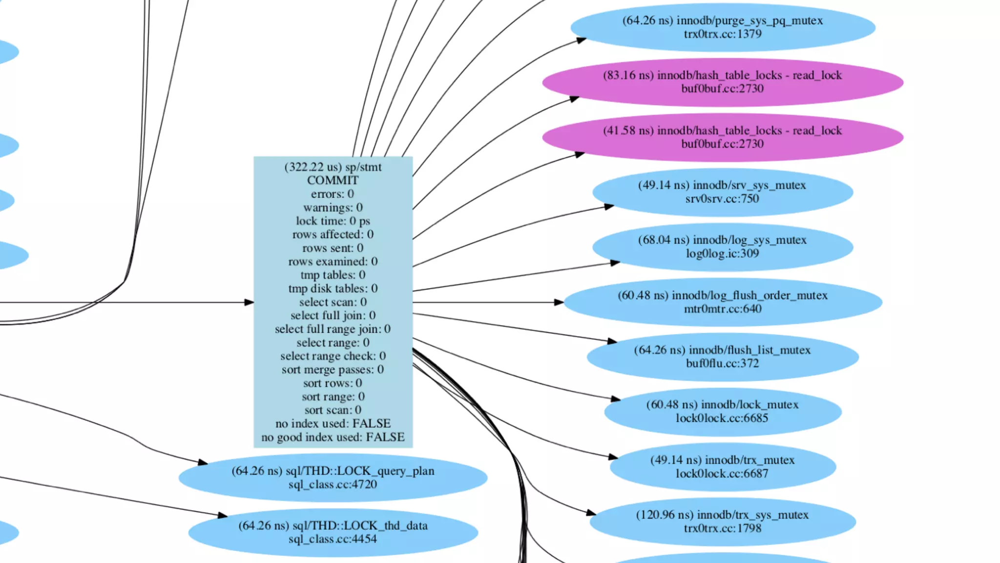 Performance Schema and Sys Schema in MySQL 5.7 | PDF