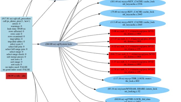 Performance Schema and Sys Schema in MySQL 5.7 | PDF