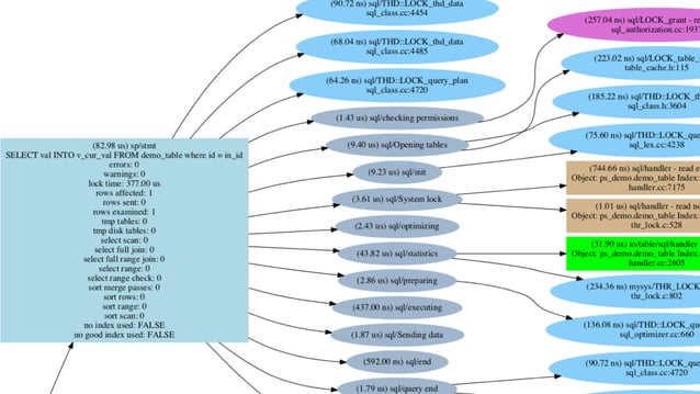 Performance Schema and Sys Schema in MySQL 5.7 | PPT